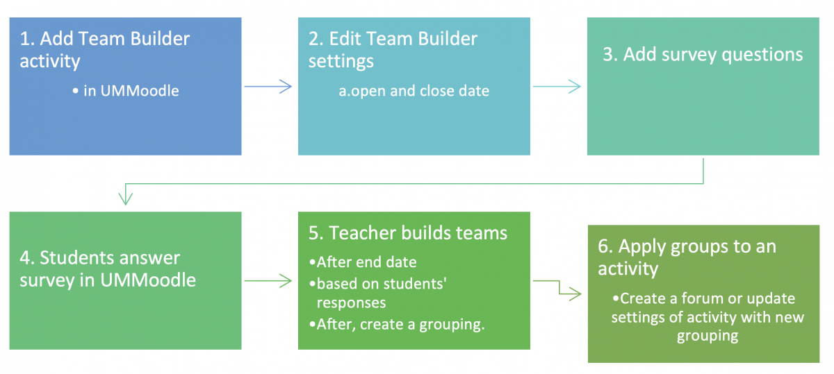 Forming effective groups with Moodle’s Team Builder tool – Centre for ...